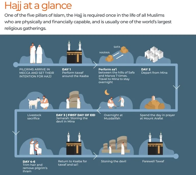 Hajj 101: Here's How Muslims Perform Hajj (Infographic) | About Islam